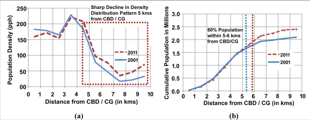 Measuring Compact Urban Form: A Case of Nagpur City, India