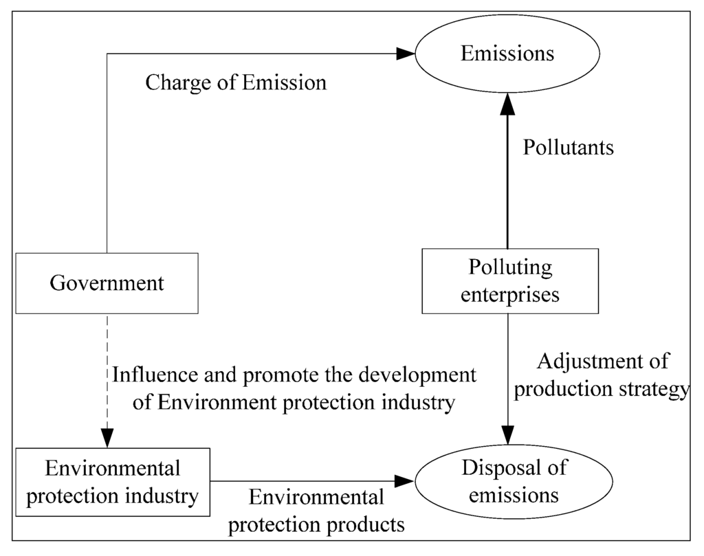 Dynamics of Sewage Charge Policies, Environmental Protection Industry ...