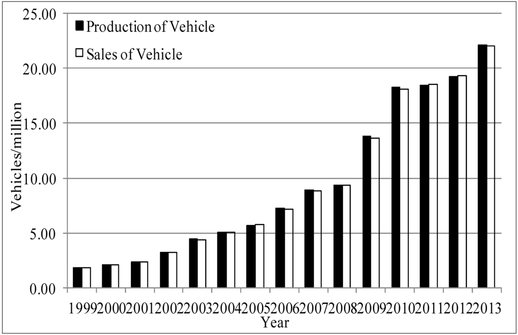 Vehicle Ownership Analysis Based on GDP per Capita in China: 1963–2050