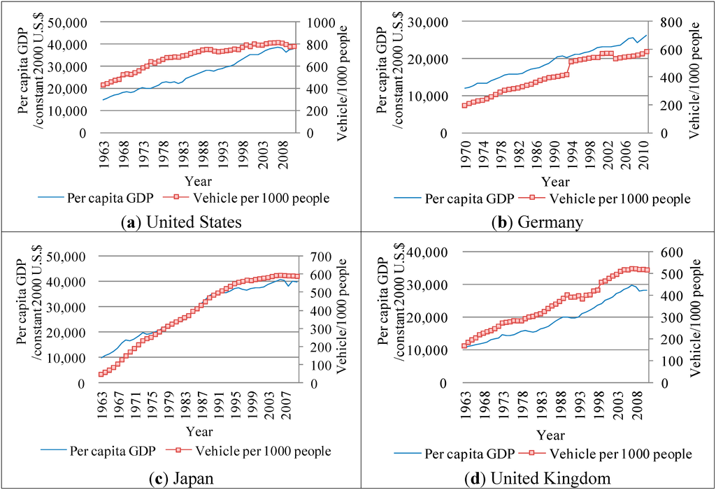 Vehicle Ownership Analysis Based on GDP per Capita in China: 1963–2050