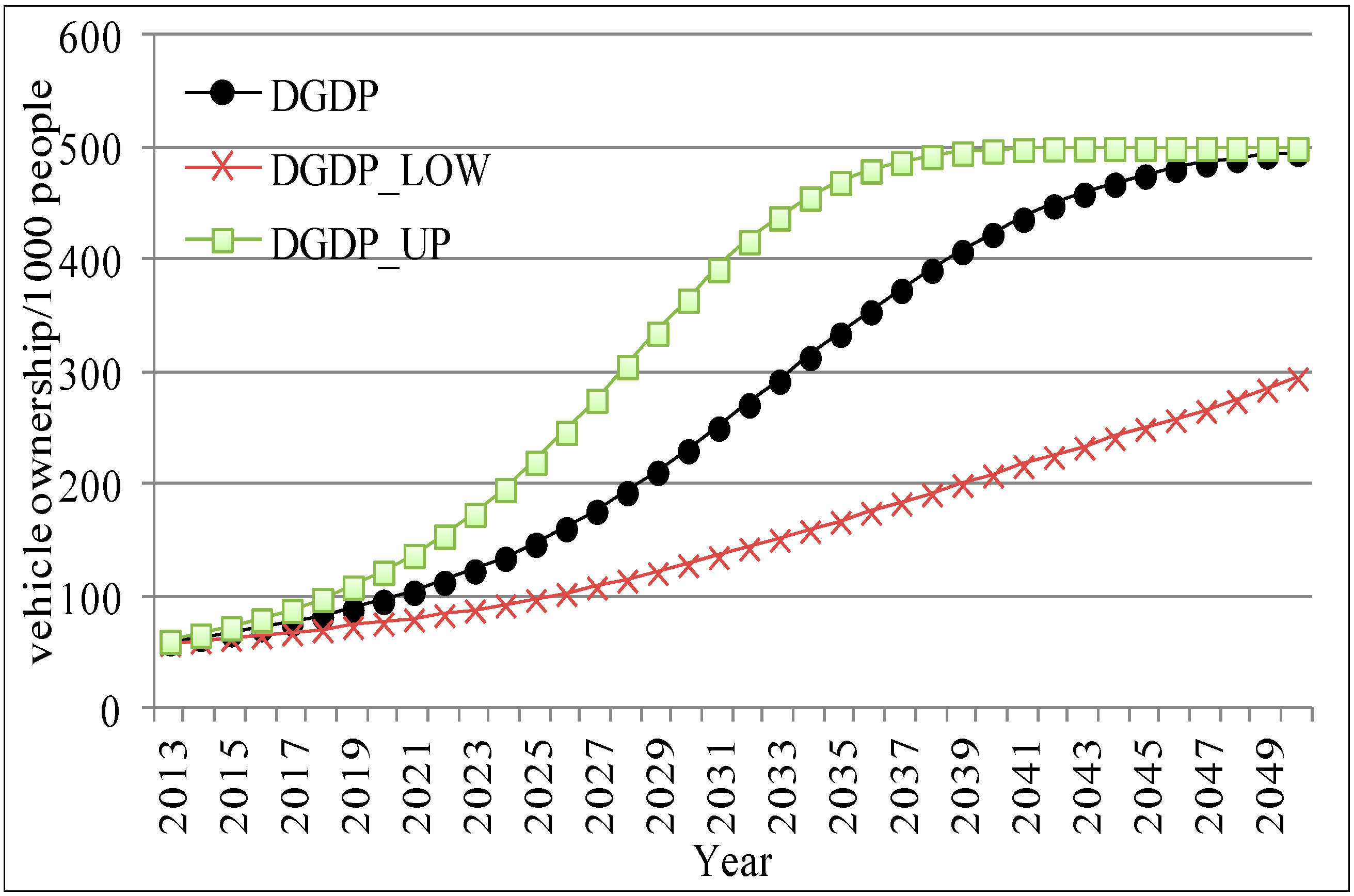 Vehicle Ownership Analysis Based on GDP per Capita in China: 1963–2050