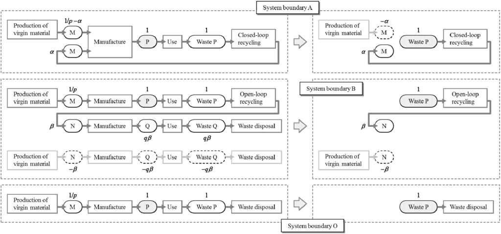 Life Cycle Inventory Analysis of Recycling: Mathematical and Graphical ...