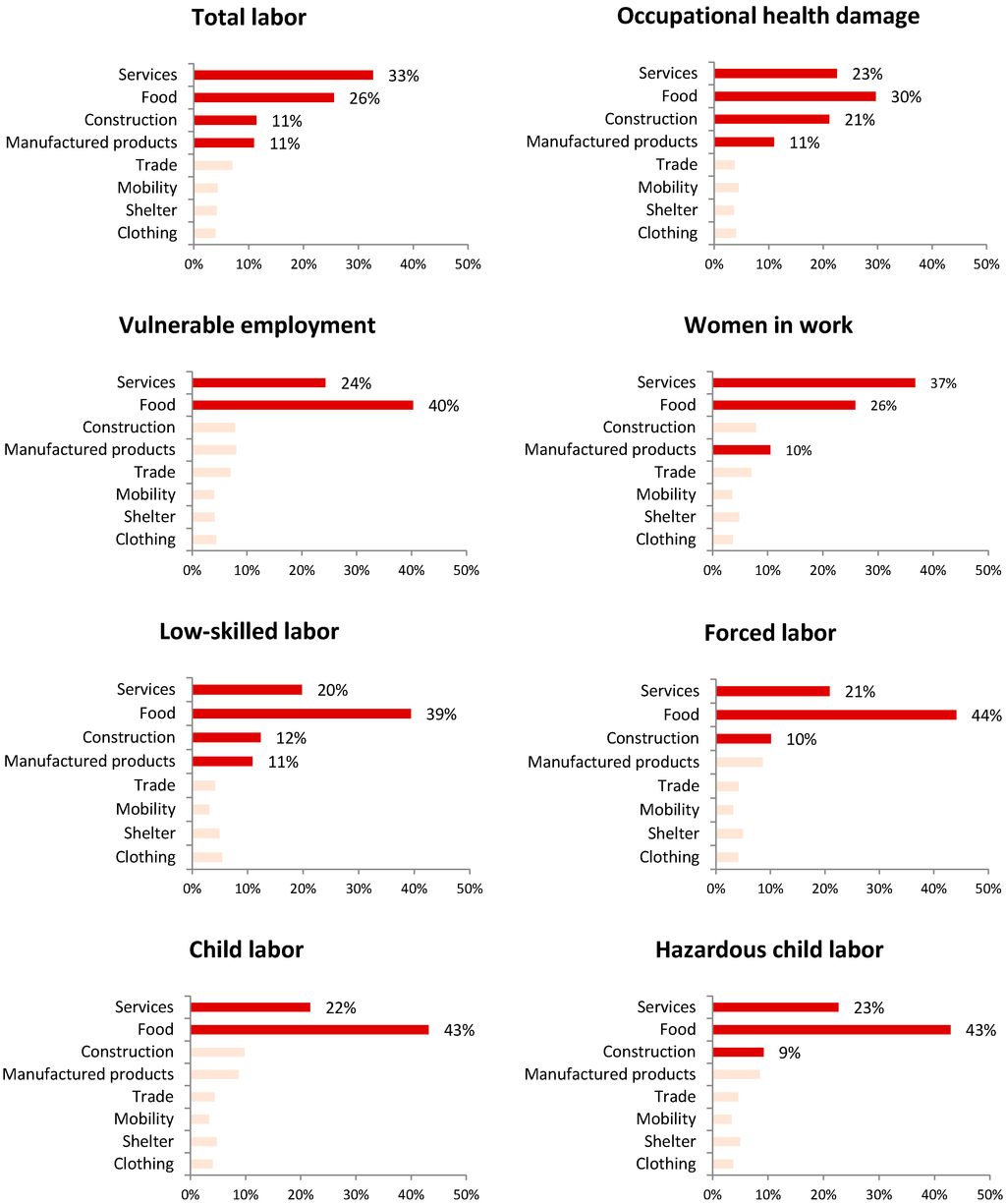 The “Bad Labor” Footprint: Quantifying the Social Impacts of Globalization