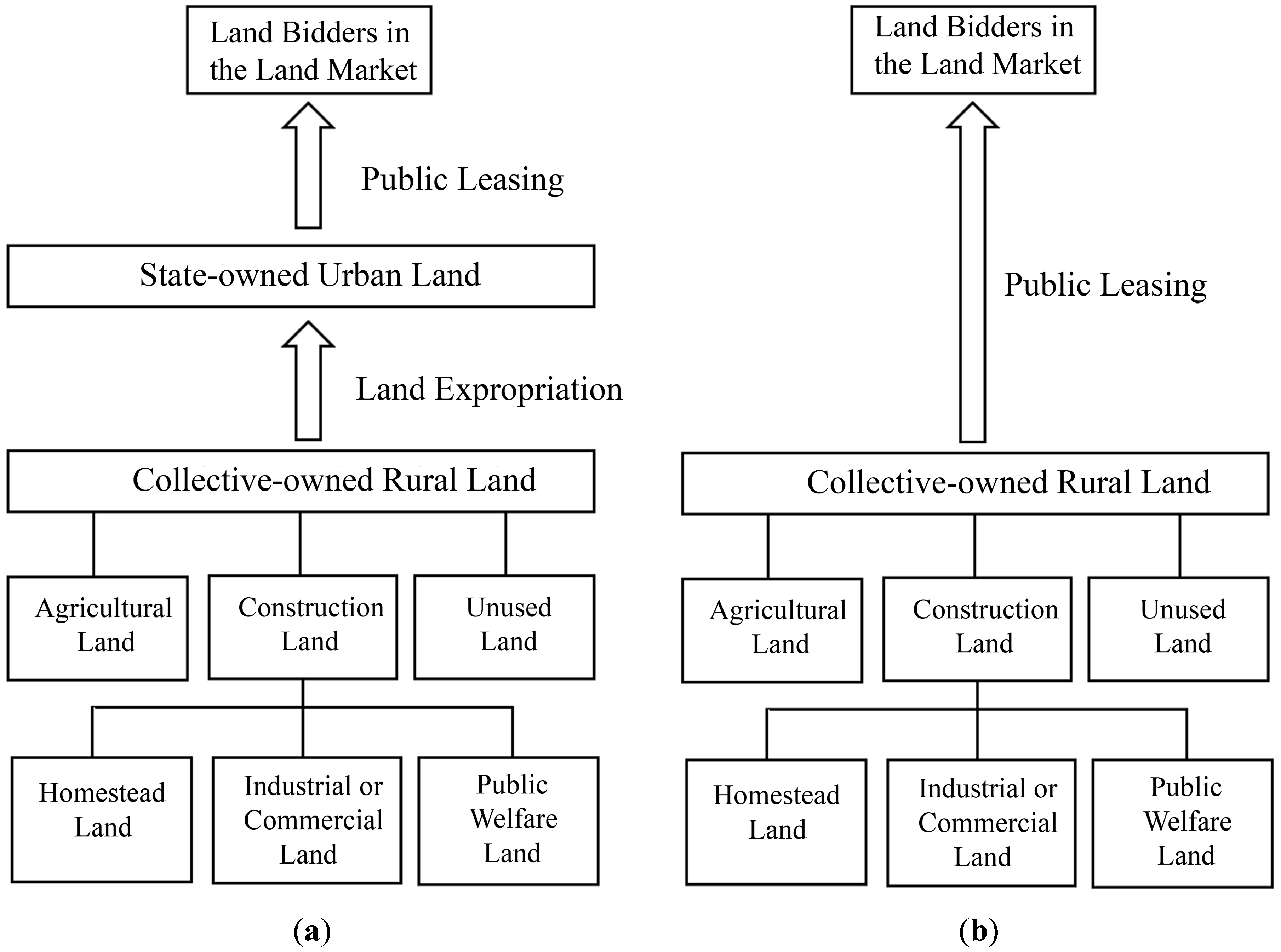 Sustainability | Free Full-Text | Marketization of Collective-owned ...
