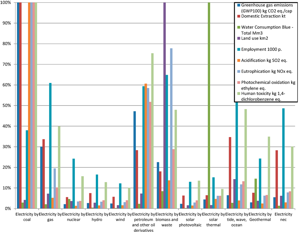 Global Sustainability Accounting—Developing EXIOBASE for Multi-Regional ...