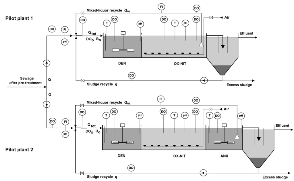 Oxygen Control and Improved Denitrification Efficiency by Means of a ...