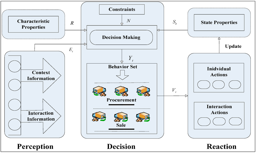 Computational Experiment Approach to Controlled Evolution of Procurement Pattern in Cluster ...