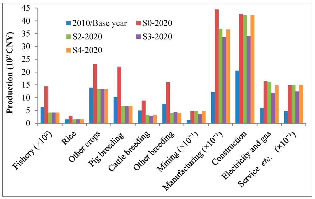 An Integrated Simulation Model for Dynamically Exploring the Optimal ...