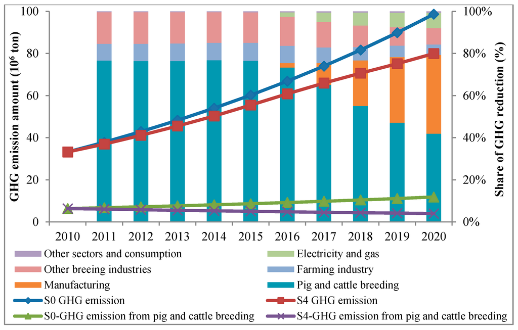 An Integrated Simulation Model for Dynamically Exploring the Optimal ...