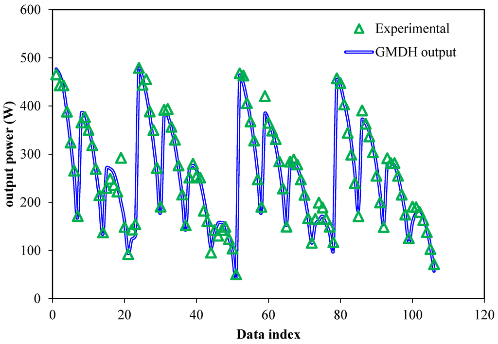 Sustainability | Free Full-Text | Using GMDH Neural Networks to Model ...