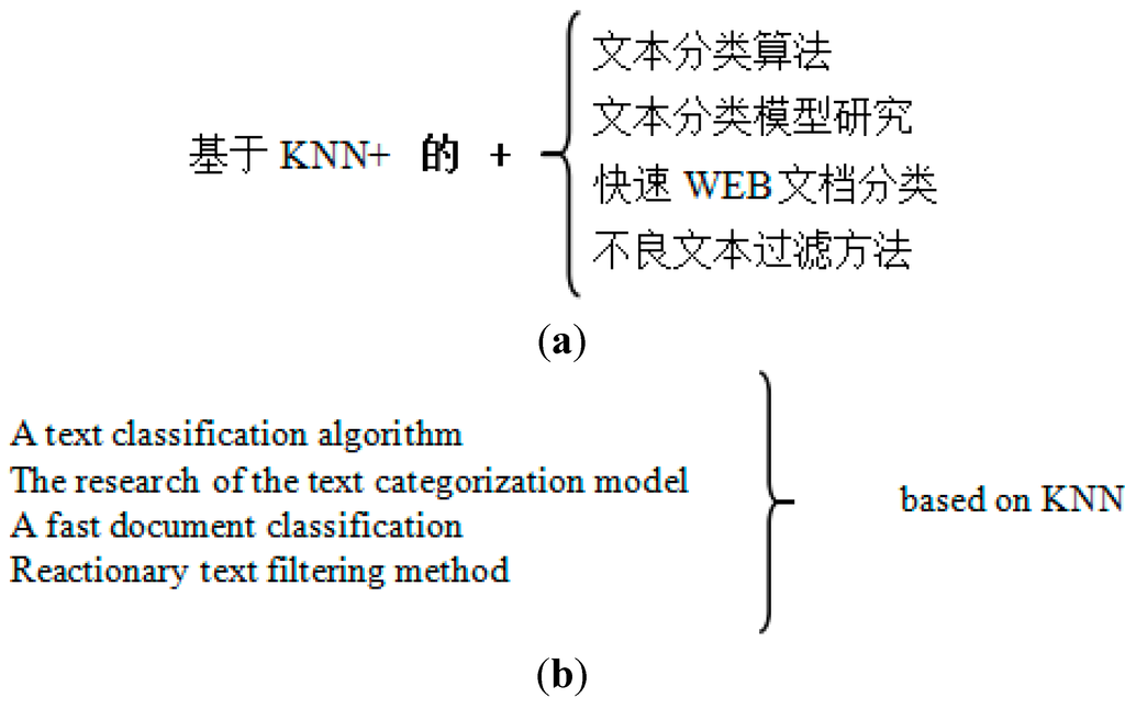 Sustainability | Free Full-Text | SAW Classification Algorithm for Chinese Text Classification
