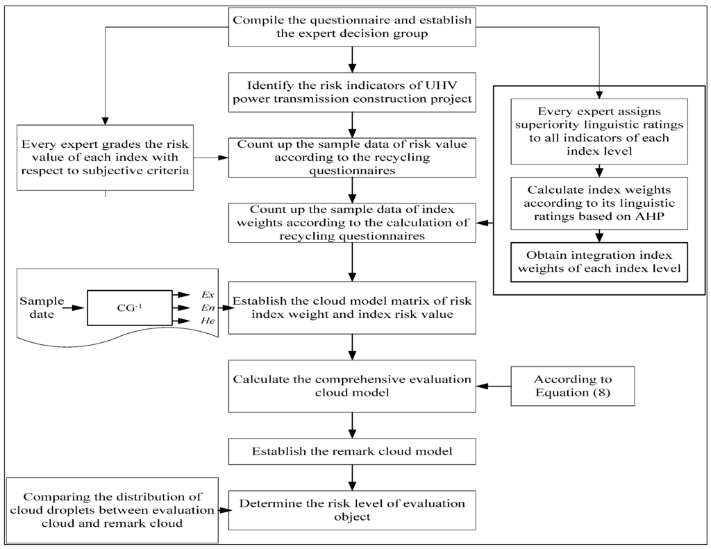 Sustainability | Free Full-Text | Risk Evaluation of a UHV Power ...