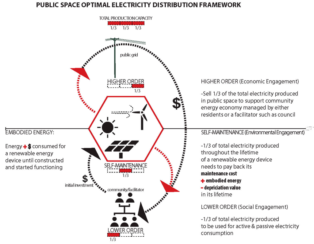 Sustainability | Free Full-Text | Optimal Electricity Distribution ...