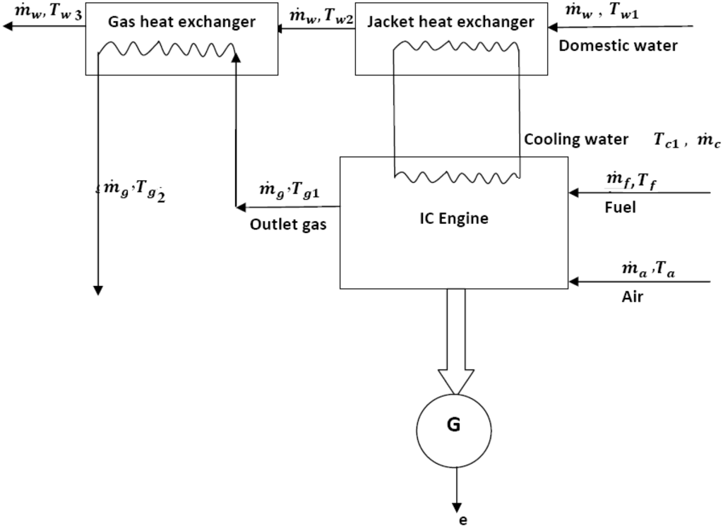 Exergy, Economic and Environmental Analysis for Simple and Combined ...