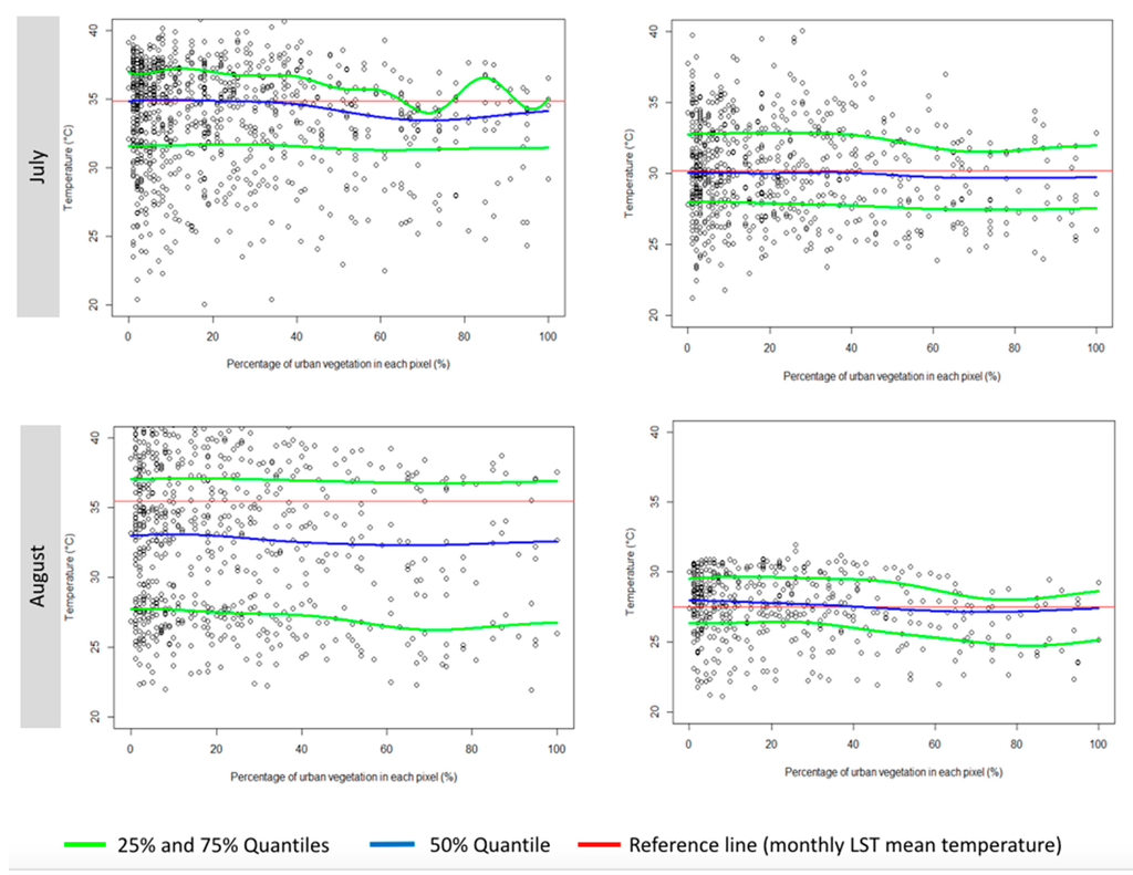 The Role of Vegetation in Mitigating Urban Land Surface Temperatures: A ...