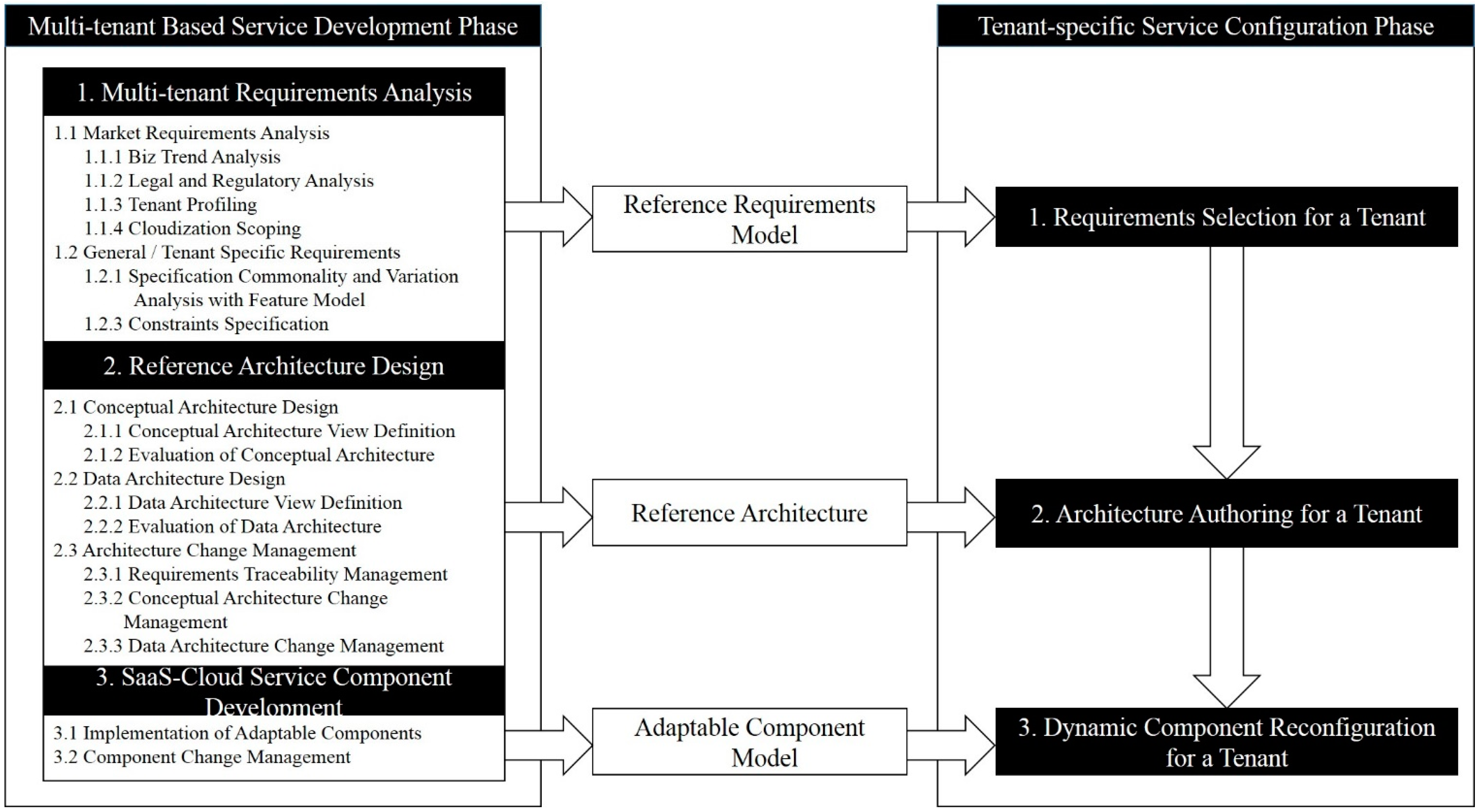 Sustainability | Free Full-Text | A Generic Software Development ...