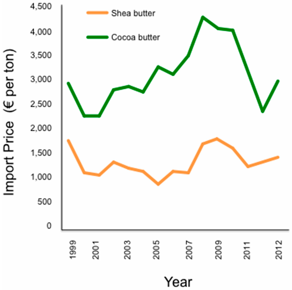 The Evolution of Shea Butter's "Paradox of paradoxa" and the Potential ...