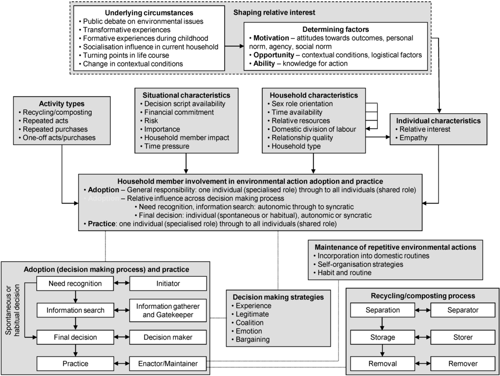 A Conceptual Framework of the Adoption and Practice of Environmental ...