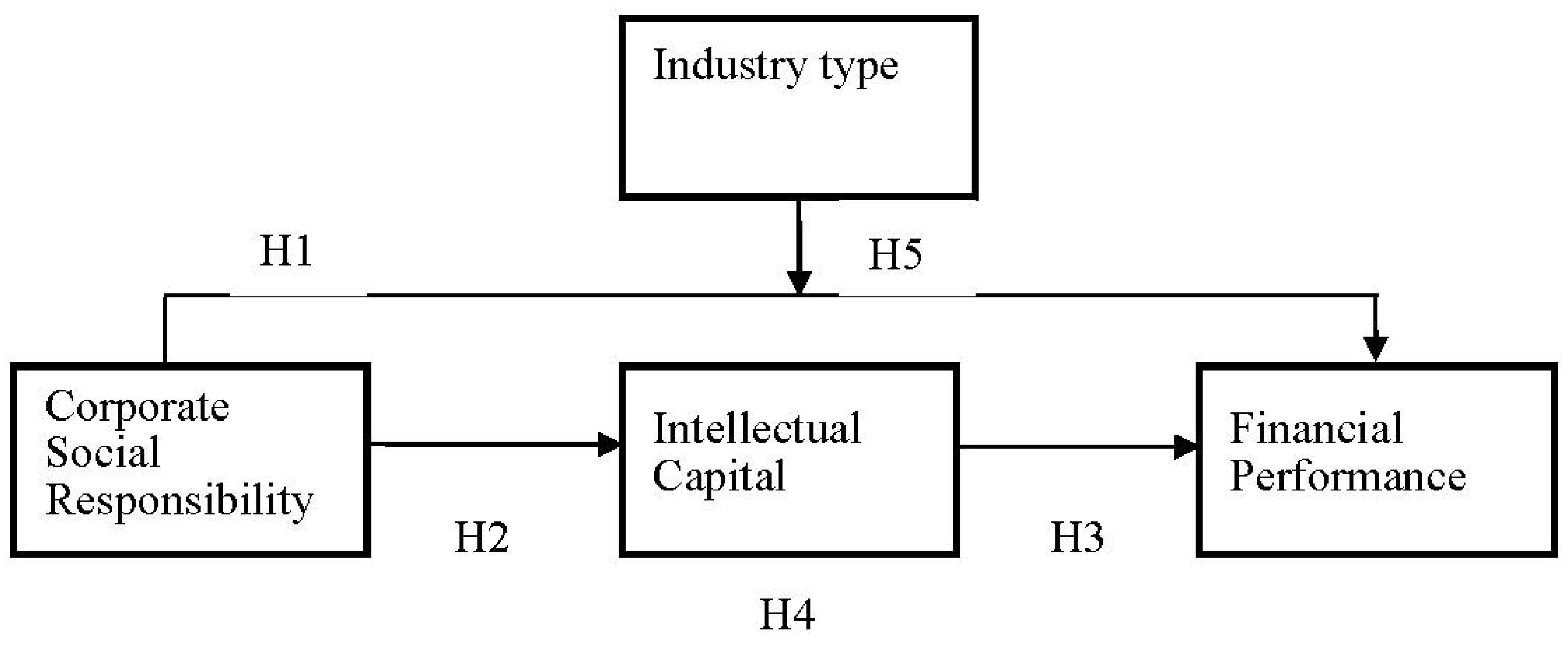 Corporate Social Responsibility Model