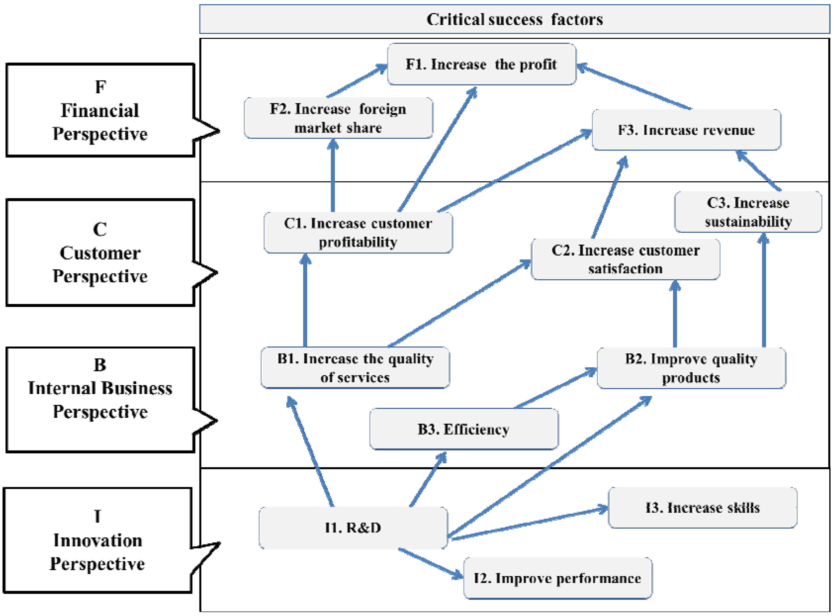 Development of a Framework for Sustainable Outsourcing: Analytic ...