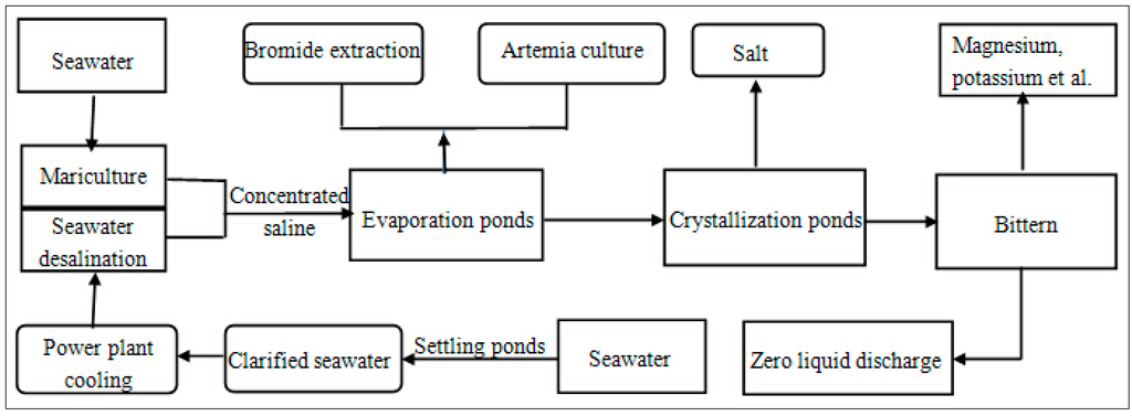 Landscape Changes and a Salt Production Sustainable Approach in the ...