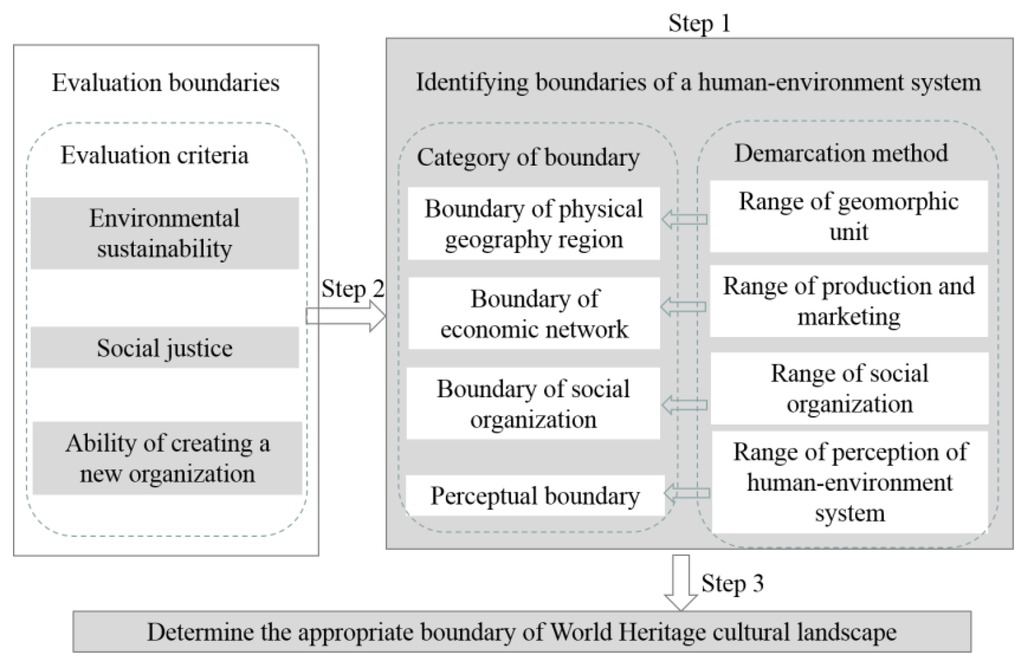 Human-Environment System Boundaries: A Case Study of the Honghe Hani ...