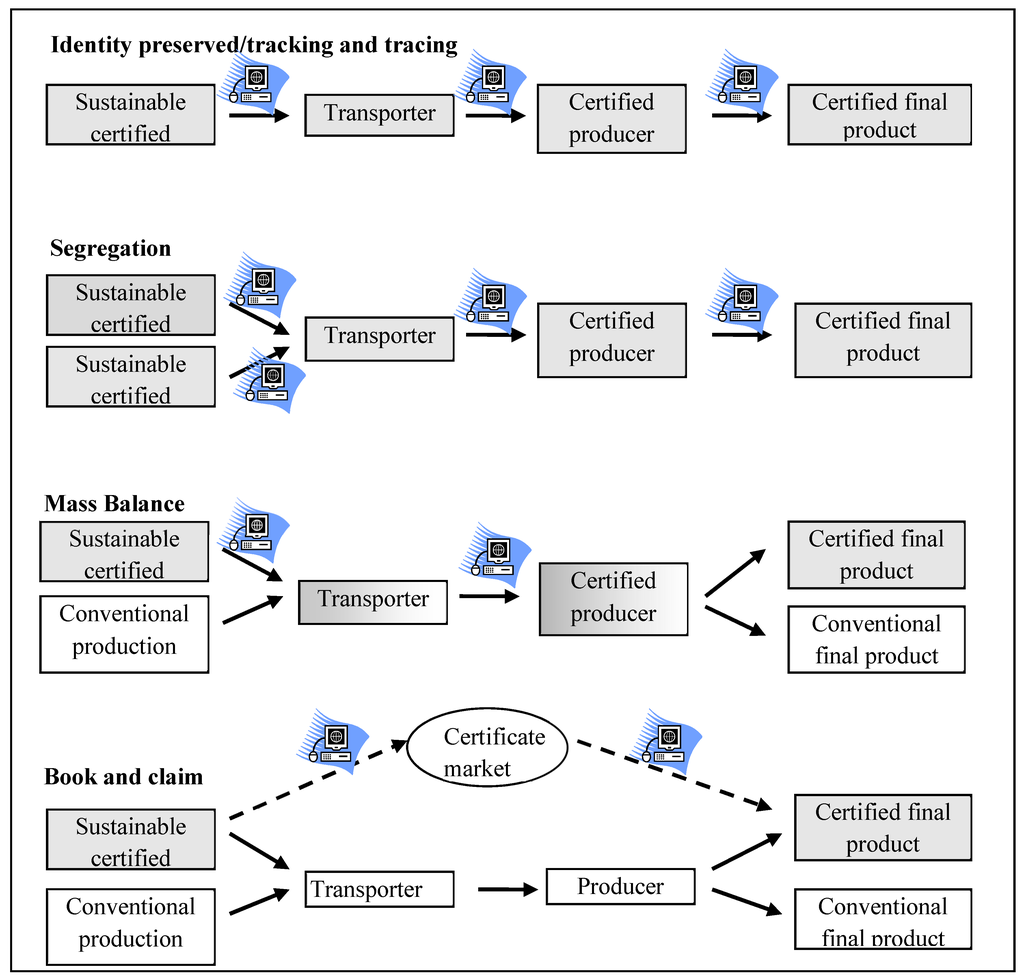 Certification of Markets, Markets of Certificates: Tracing ...