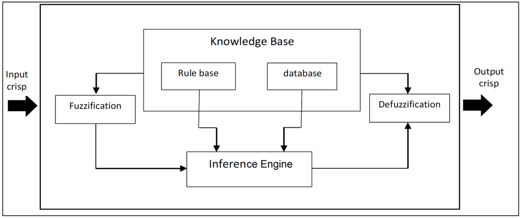 A Takagi-Sugeno Fuzzy Inference System for Developing a Sustainability ...