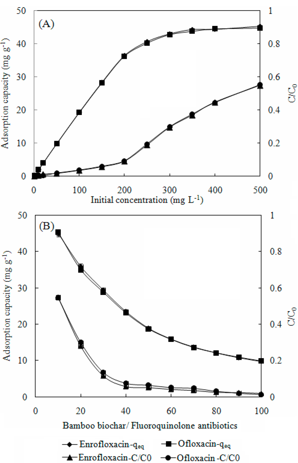 Adsorptive Removal of Fluoroquinolone Antibiotics Using Bamboo Biochar