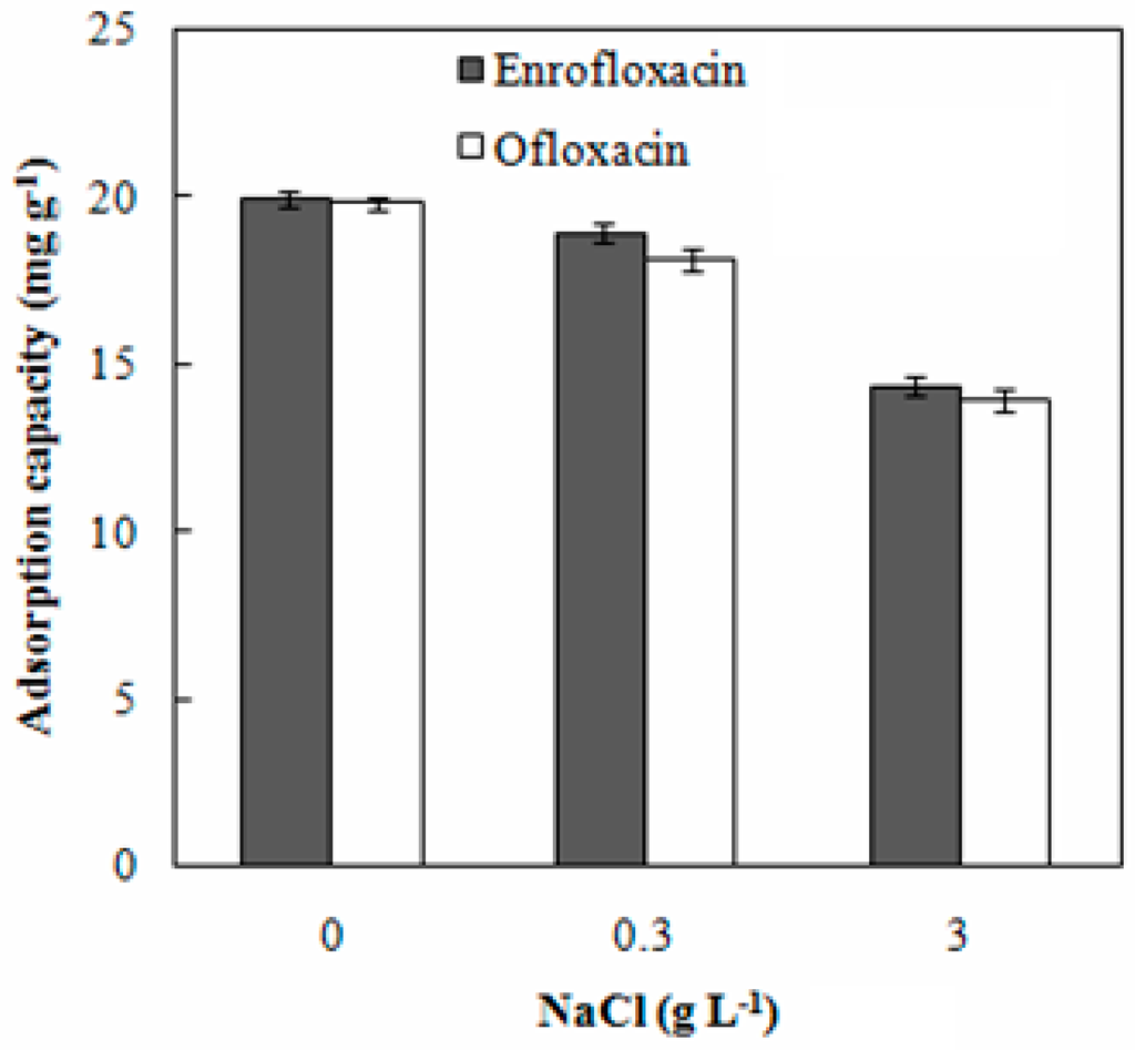 Adsorptive Removal of Fluoroquinolone Antibiotics Using Bamboo Biochar
