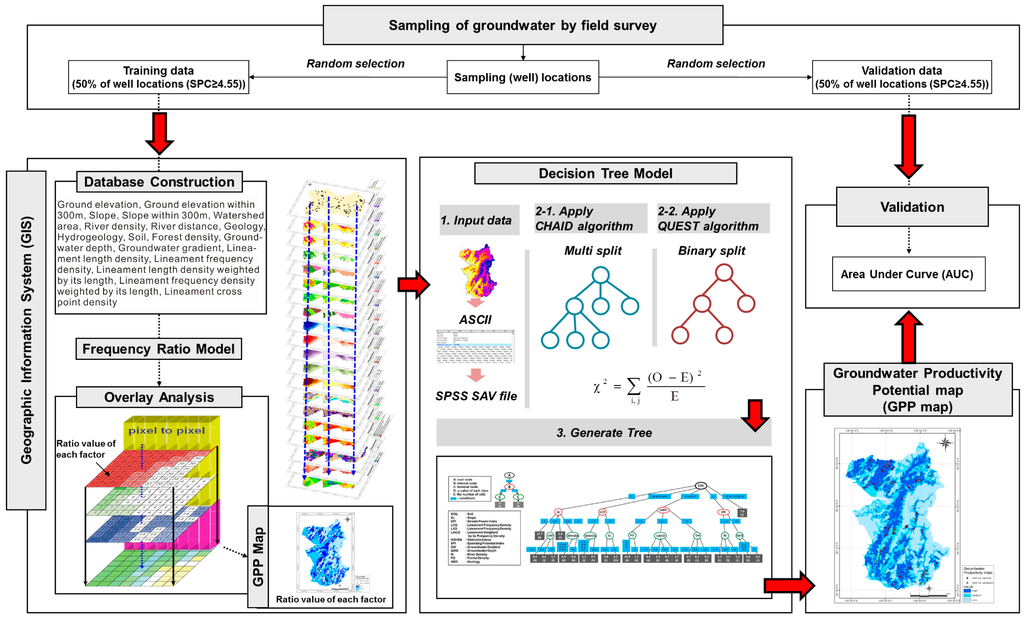 Application of Decision-Tree Model to Groundwater Productivity-Potential Mapping
