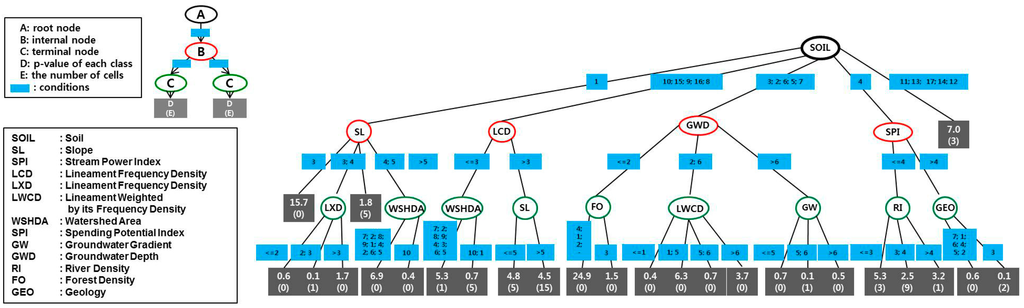 Application of Decision-Tree Model to Groundwater Productivity ...