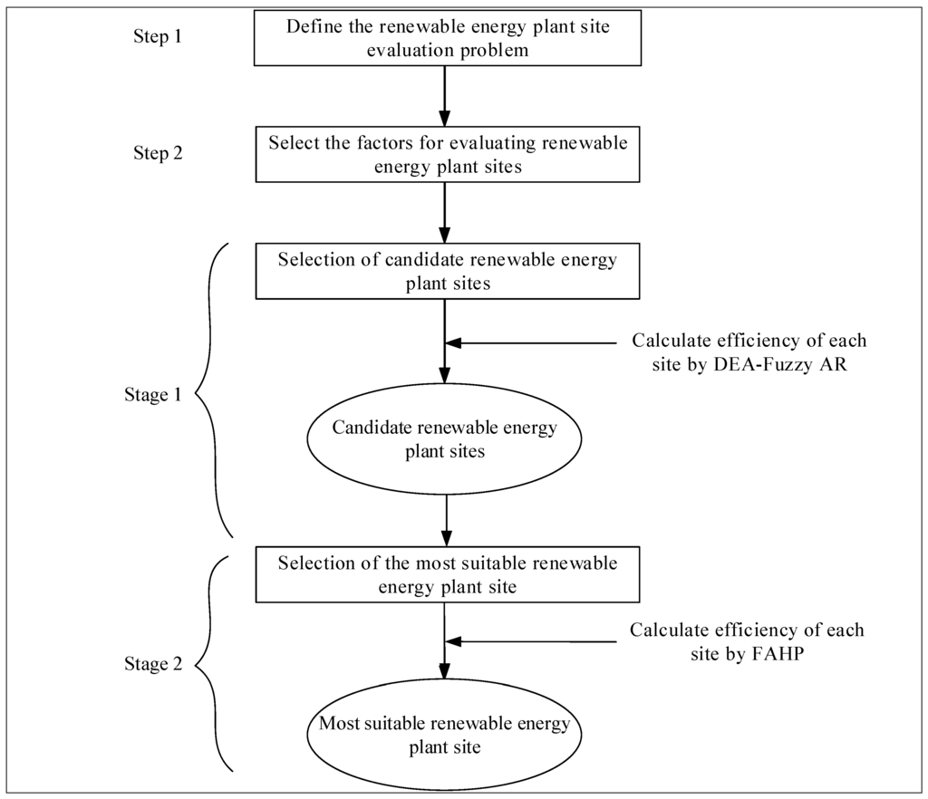 An Integrated Decision-Making Model for the Location of a PV Solar Plant