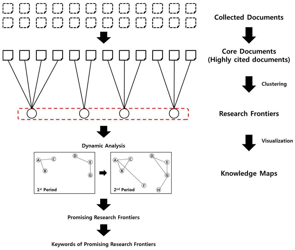 Sustainability | Free Full-Text | Exploring Promising Research ...