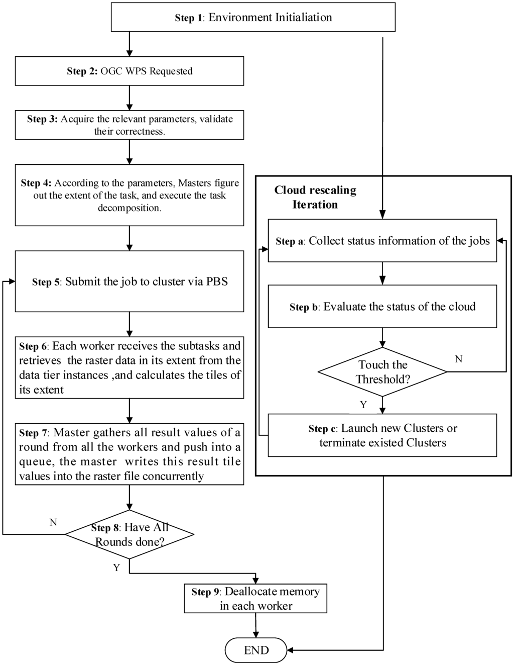 Building an Elastic Parallel OGC Web Processing Service on a Cloud ...