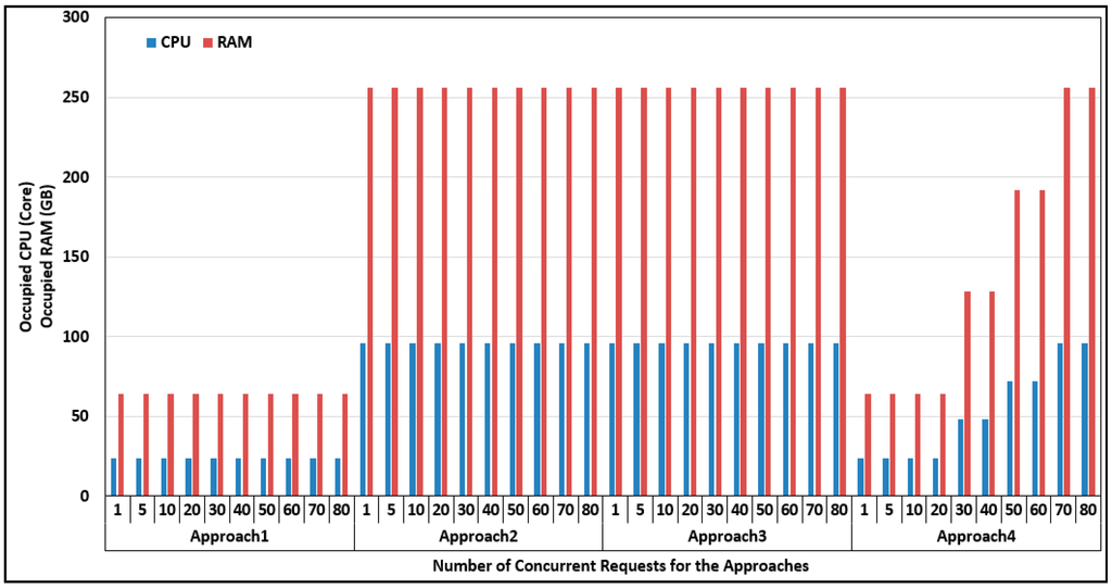 Building an Elastic Parallel OGC Web Processing Service on a Cloud-Based Cluster: A Case Study ...