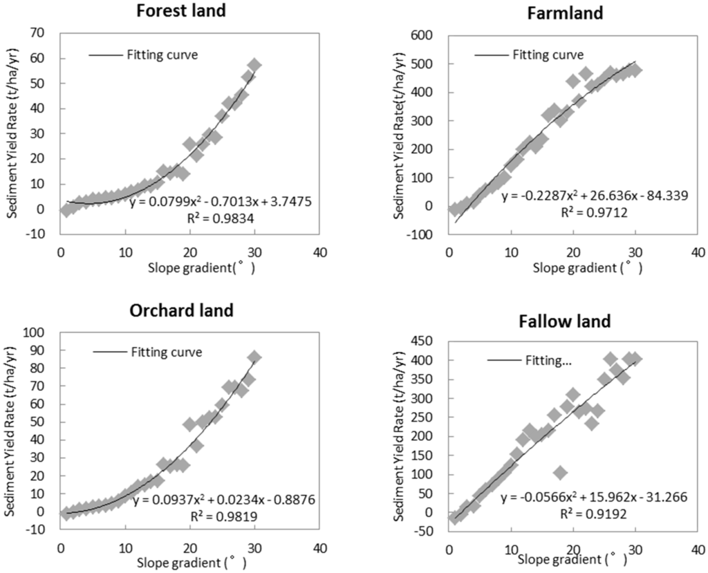 Effects of Land Use and Slope Gradient on Soil Erosion in a Red Soil ...