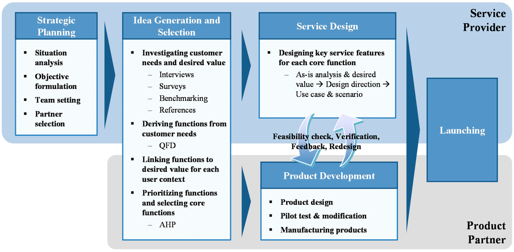 Sustainability | Free Full-Text | Development of an Innovation Model ...