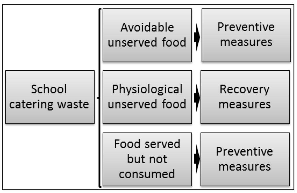 Food Waste in School Catering: An Italian Case Study