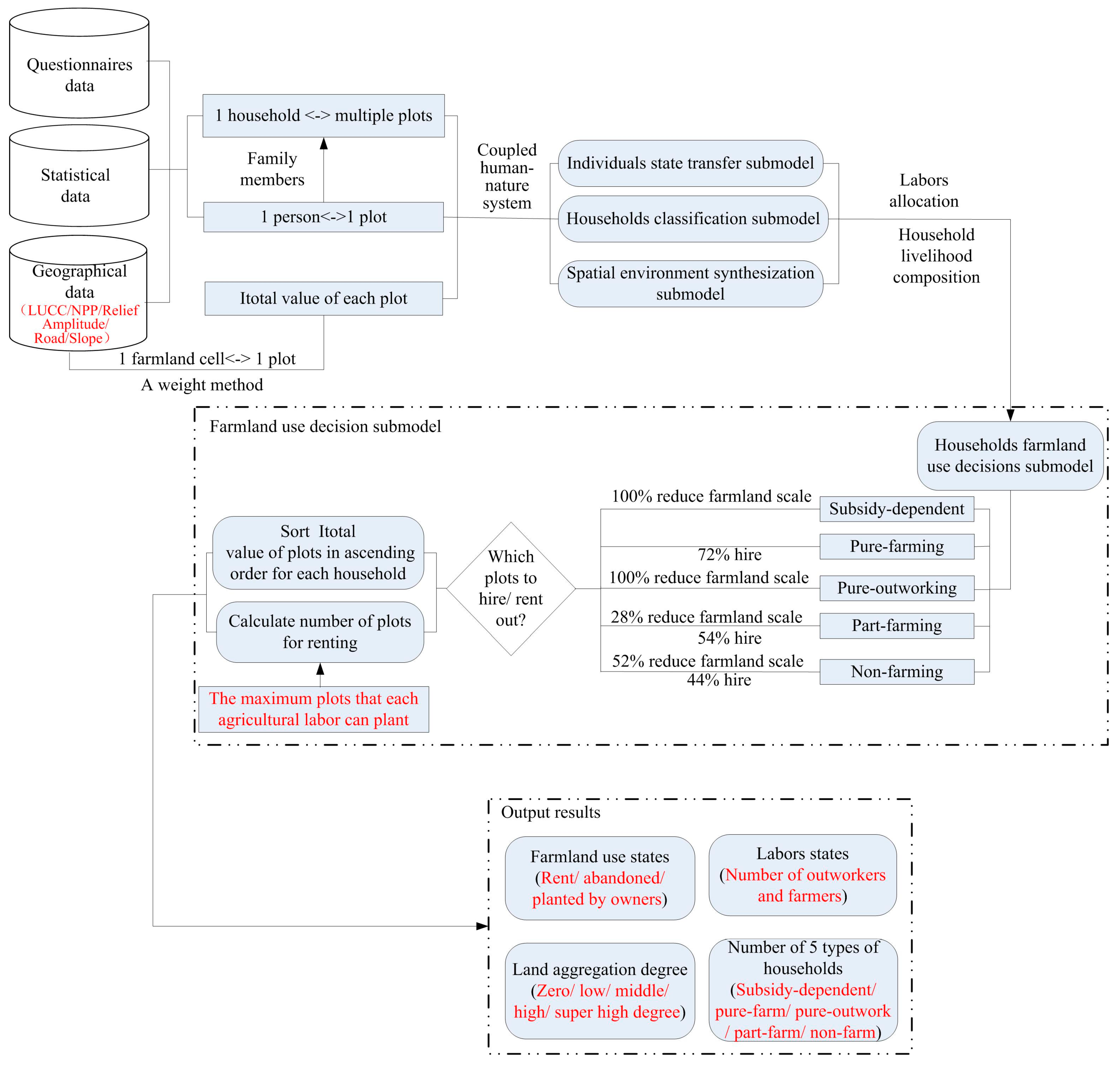 Sustainability | Free Full-Text | Multi-Agent Modeling and Simulation ...