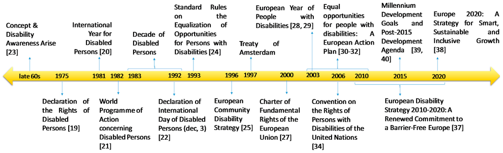 A Computational Method based on Radio Frequency Technologies for the ...