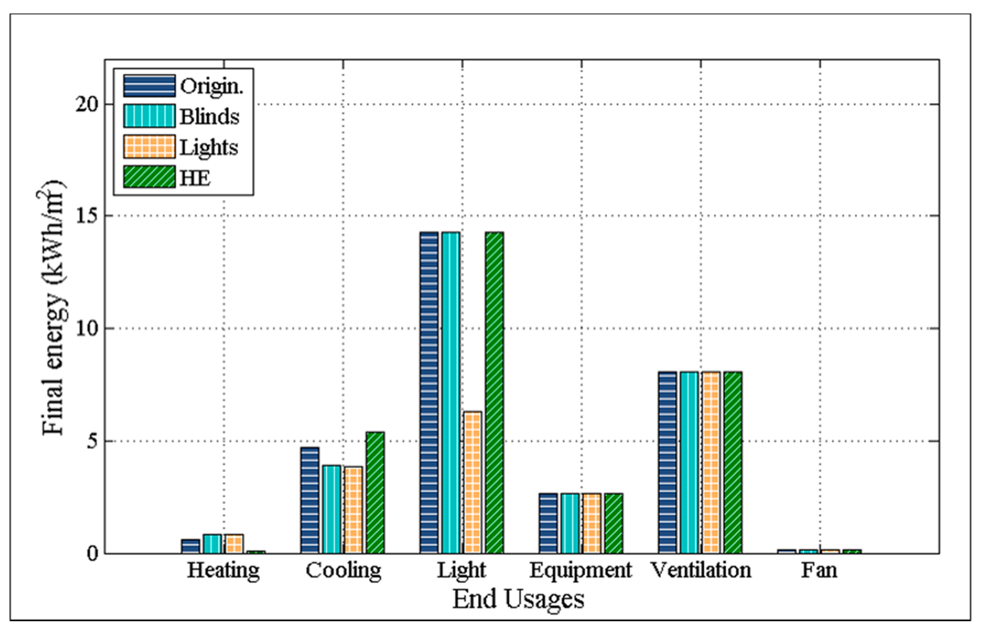 Assessment of Passive vs. Active Strategies for a School Building Design