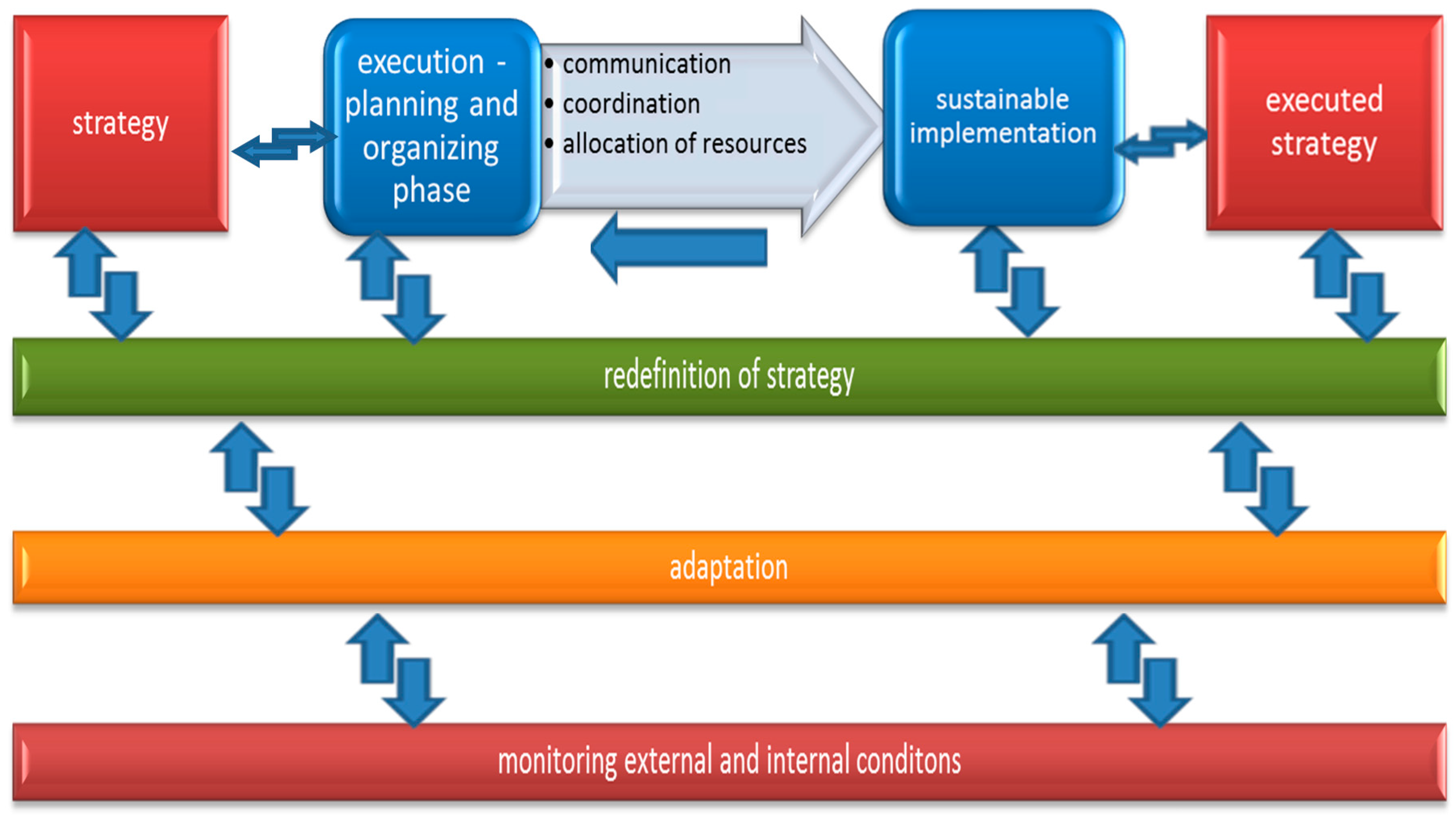 Implementation Strategy
