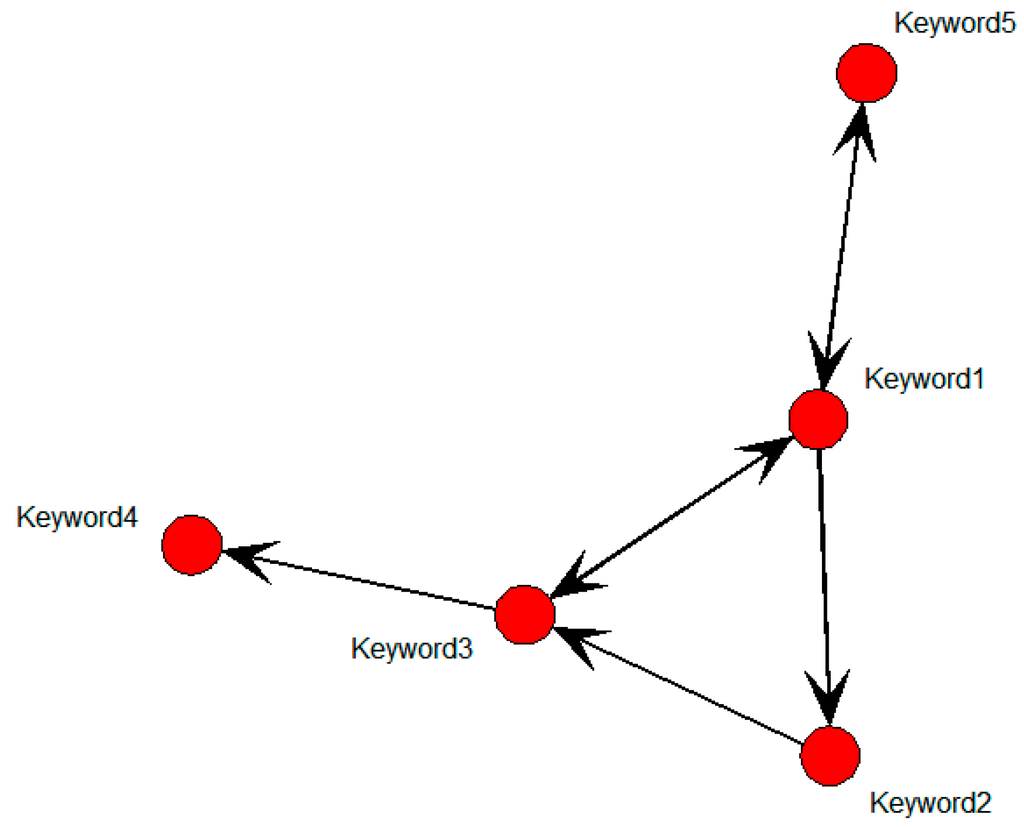 Sustainability | Free Full-Text | A Predictive Model of Technology ...