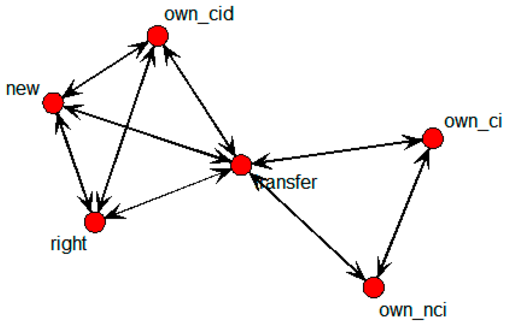 Sustainability | Free Full-Text | A Predictive Model of Technology ...