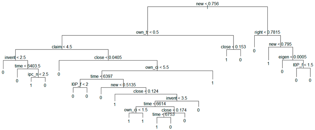 A Predictive Model of Technology Transfer Using Patent Analysis