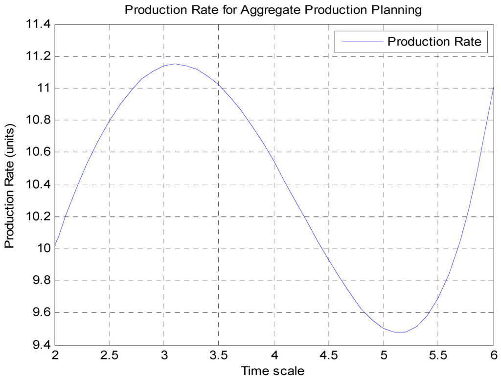 Optimal Control Approaches to the Aggregate Production Planning Problem