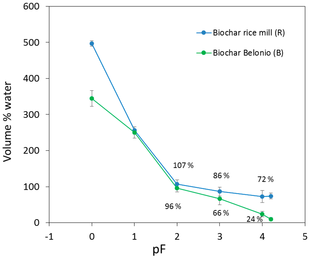 Biochar Application in Malaysian Sandy and Acid Sulfate Soils: Soil ...