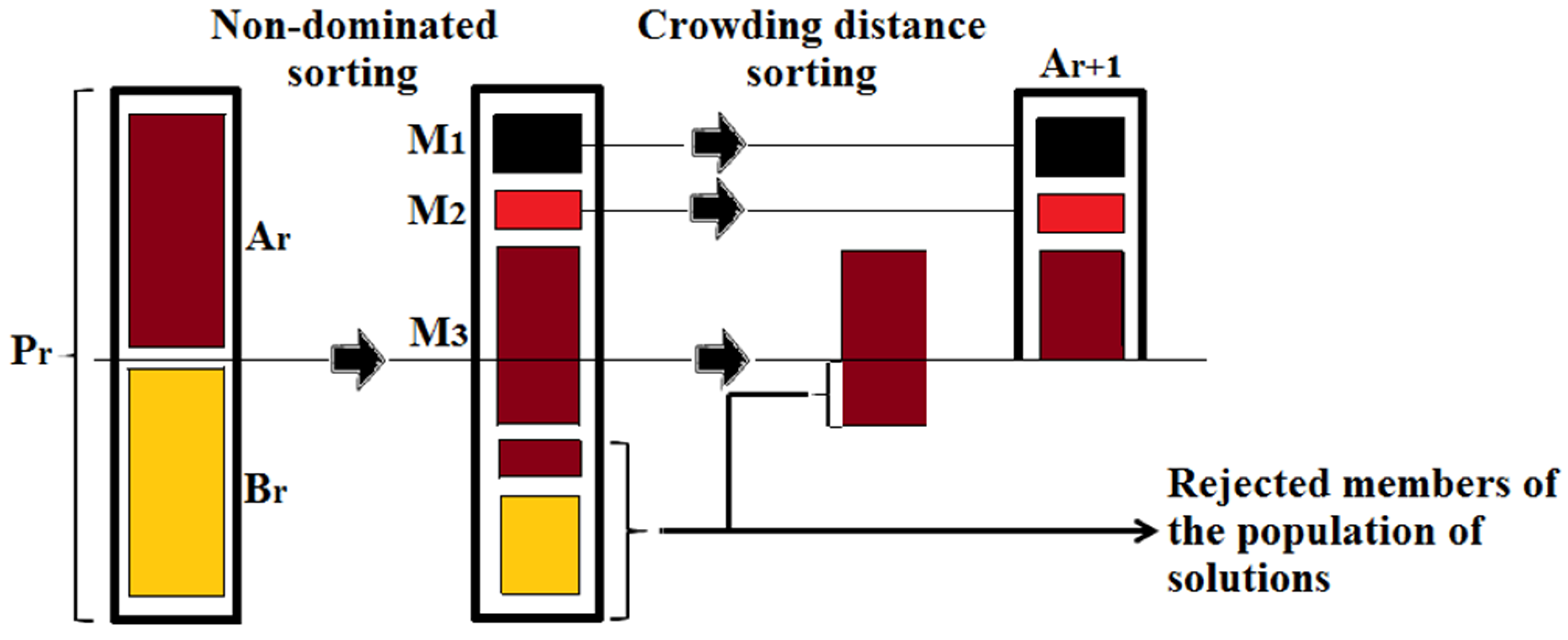 Sustainability | Free Full-Text | Modeling and Multi-Objective ...