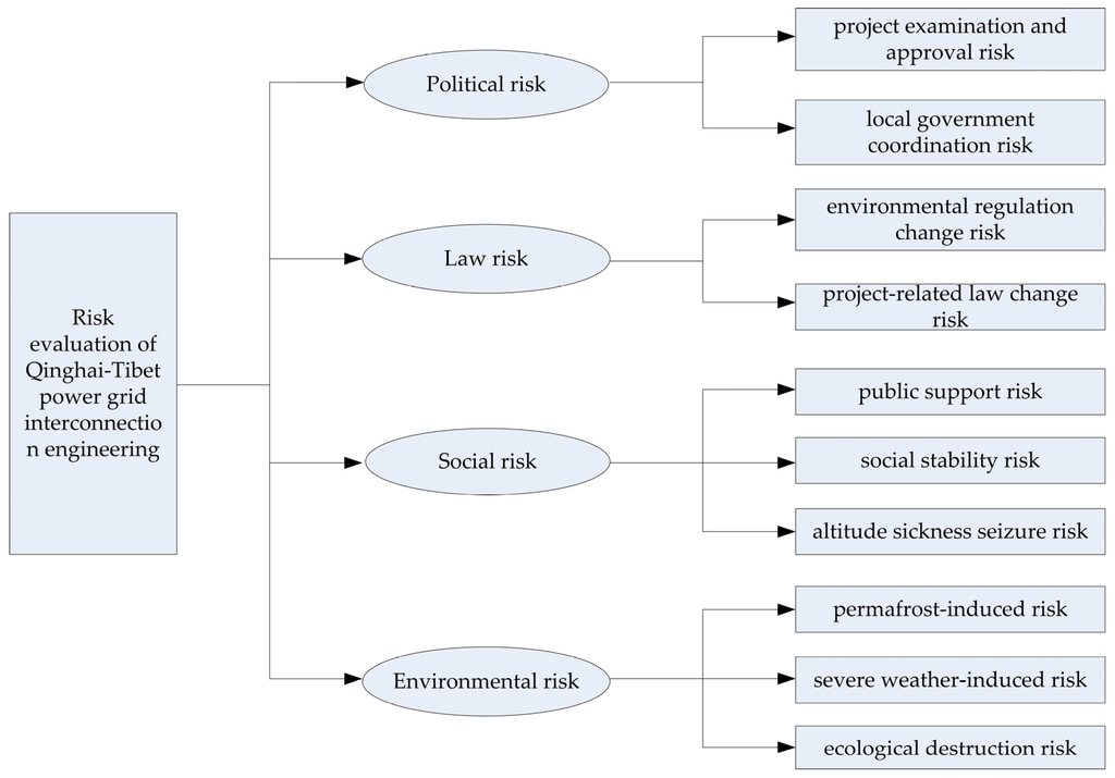 Risk Evaluation of Qinghai–Tibet Power Grid Interconnection Project for ...